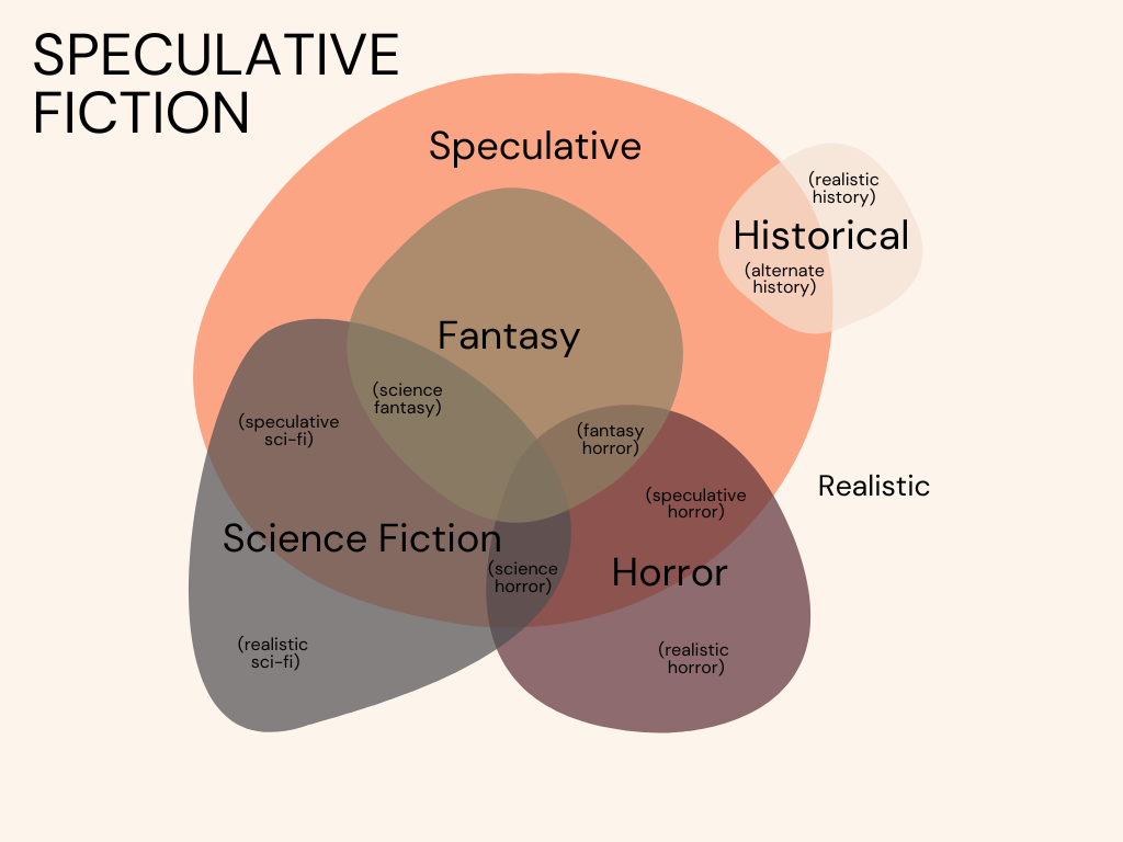 What is Speculative Fiction? – Emily Morrison